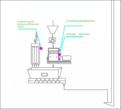 China Main Machine Condition Monitoring System for Animal Feed Production for sale