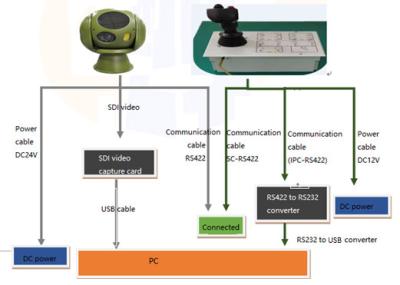Cina Veicolo completamente sigillato 2 sistema sopportato di IR EOTS di asse in vendita
