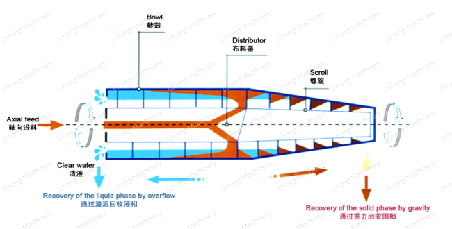 Decanter Centrifuge Operation Diagram