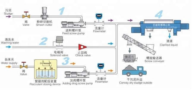 Centrifuge operation diagram