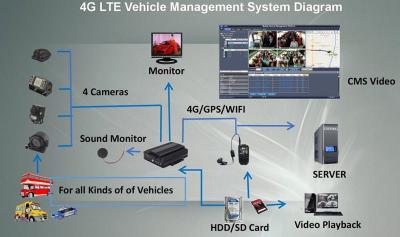 중국 H.264 RS232 RJ45 10M/100M 각자 적응할 수 있는 네트워크 인터페이스 이동할 수 있는 차량 DVR 3G/4G/WIFI 판매용