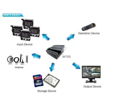 Cina bus di sistema della videocamera di sicurezza del veicolo di 3G WIFI 4Ch GPS HDD MDVR/camion in vendita