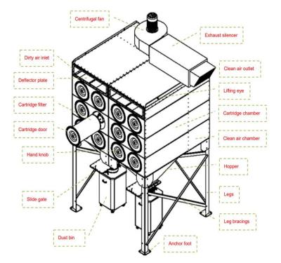 Cina 1200 kg Sistema di rimozione della polvere Cartuccia filtro Collettore di polvere con struttura semplice in vendita
