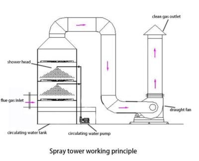 Cina 2000-3000 Air Volume Wet Scrubber con filtro a due strati ed efficienza di depurazione del 99,99% in vendita