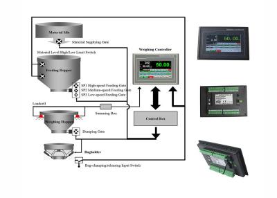 China Touch Screen Weight Scales Indicator, Supmeter Organic Fertilizer Packaging Machine Controller for sale