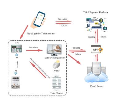 China Integriertes Calin Pay Elektrizitätsverkaufssystem Mobilgeld Dritte Zahlungsplattform zu verkaufen