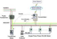Quality Wired communication RS485 AMI solutions for multi - dwelling storey buildings manufacturer