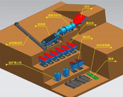Cina Zambia Zimbabwe Sudan impianto di lavaggio dell'oro di roccia alluvionale macchina con 50 100 tonnellate all'ora di capacità in cava mineraria in vendita
