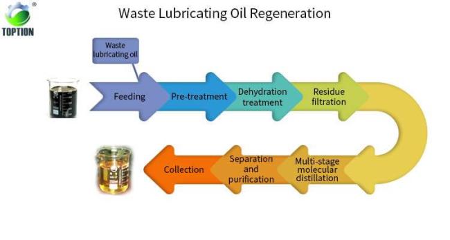 molecular distillation