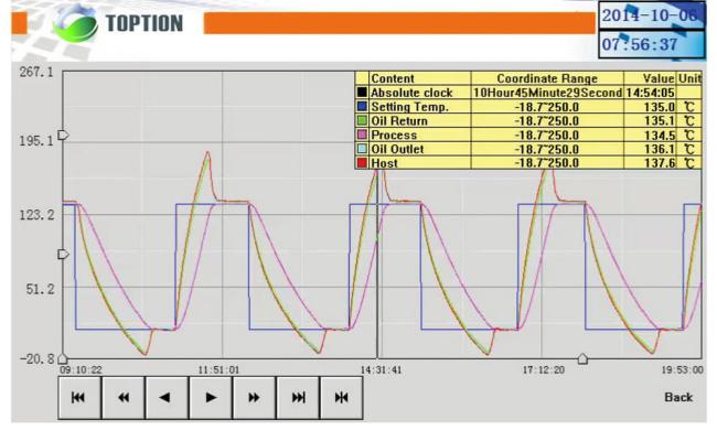 heating and cooling circulators control system