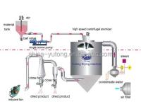 China Medicine Processing Professional Pea protein  spray drying machine for sale