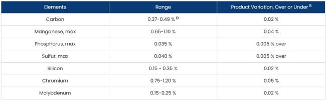 ASTM A193 Grade B7 Chemical Composition
