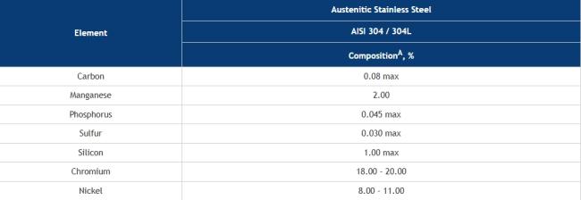 ASTM A193 B8 Bolt Chemical Composition
