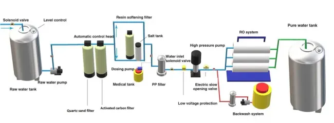 High-Performance RO Reverse Osmosis System for Continuous, Pure Water Supply
