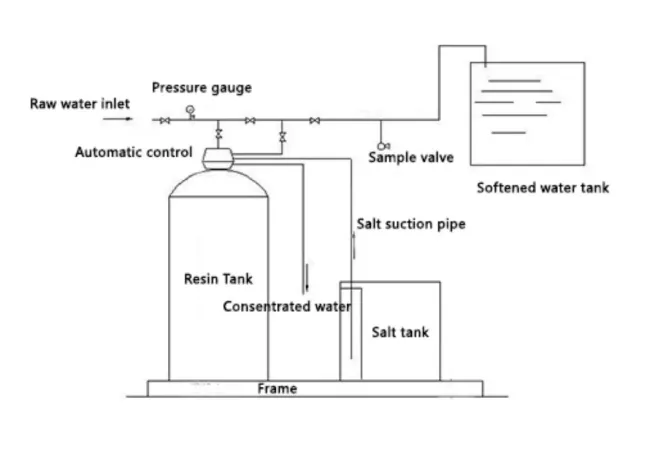 Water Softener with High Efficiency and Performance for Industrial and Commercial Application