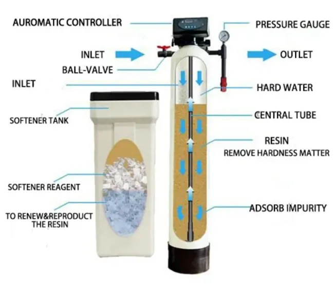 Water Softener with High Efficiency and Performance for Industrial and Commercial Application