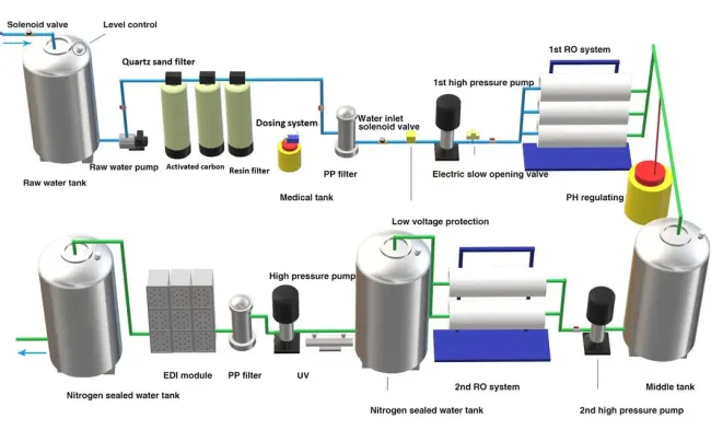 EDI Electrodeionization Plant for Ultra Pure Water with Lon Exchange Module