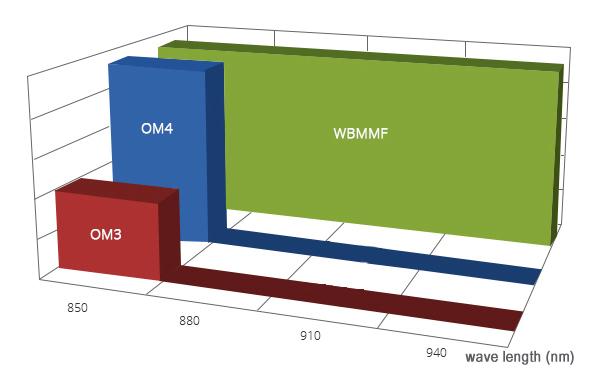 OM5 Fiber Patch Cable with FC connectors