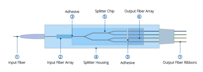 PLC Splitter Construction Diagram