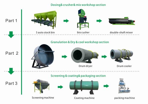 Quality Automated NPK Compound Fertilizer Production Line Equipment OEM for sale