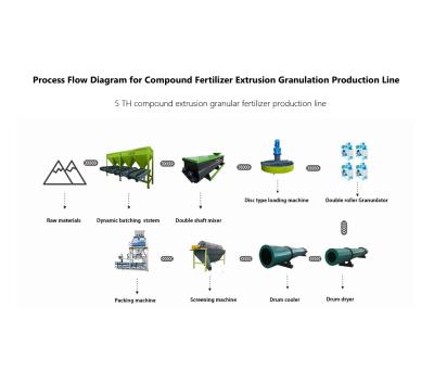 China Industrial Npk Compound Fertilizer Production Line Machine 5T/H Customized for sale