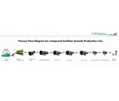 China NPK Organic Fertilizer Granule Urea Manufacturing Machine PLC Controlled for sale