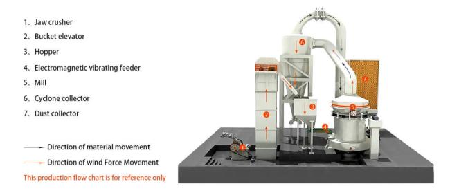 China Limestone Quartz Dolomite Raymond Grinding Mill Machine Line Manufacturer