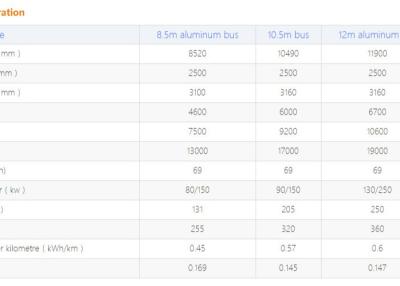 China Integrated 69km/h 131kWh Vehicle Engineering Design New Energy Bus for sale