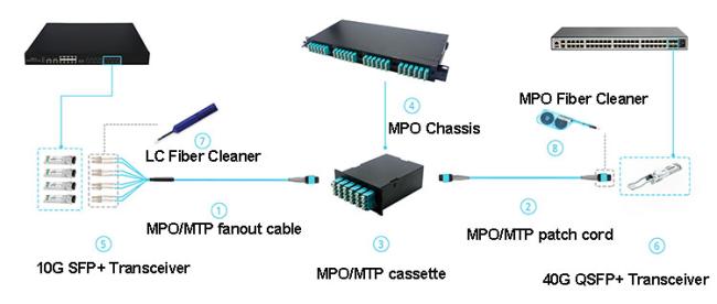 3M 12 Kern Multi-mode MPO aan LC-Koord van het Vezel het Optische Flard