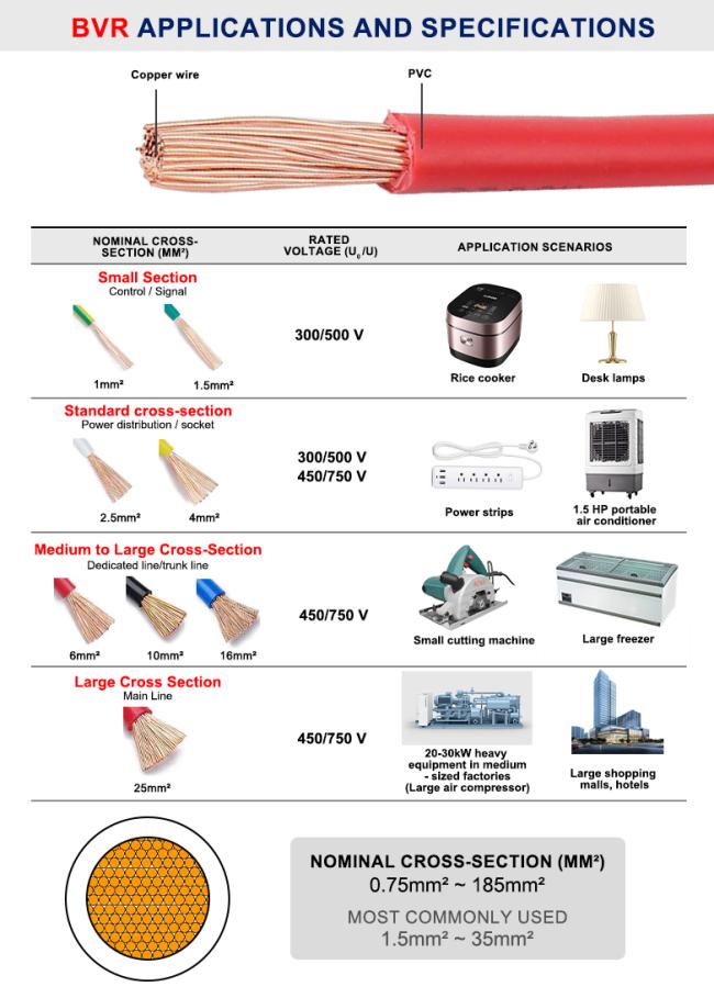 BVR cable product overview showing flexible copper strands