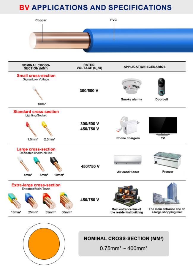 BV Cable product sample and packaging