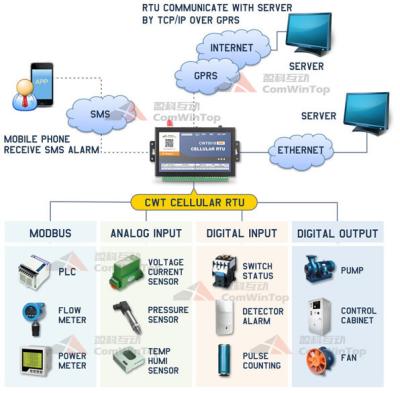 China CWT5018 gsm sms modbus rtu gateway, support 3G/4G for sale
