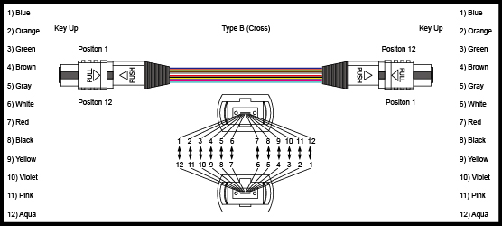 MPO/MTP cable configuration