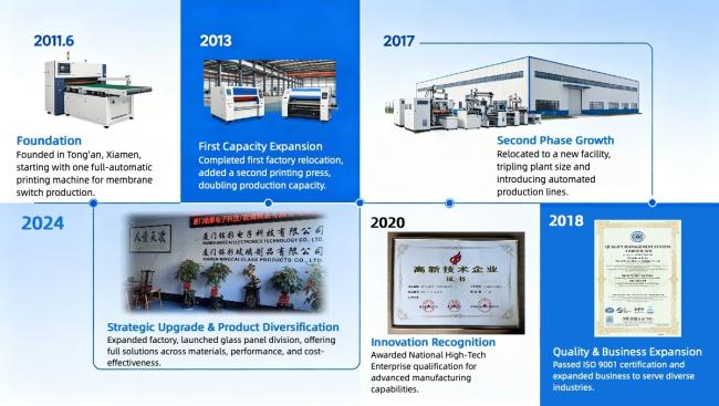 Xiamen Mingcai Electronics development history timeline, showing key milestones from 2011 to 2020 for custom membrane switch manufacturing