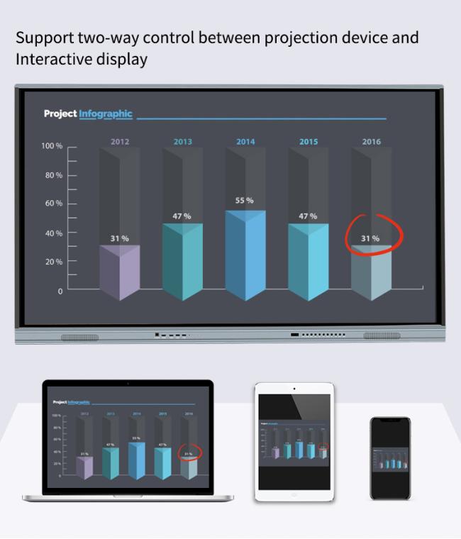 98 Inch 4K Ultra HD Touch Screen TV Interact Whiteboard with All In One Mini PC for Business Meeting & School Teaching