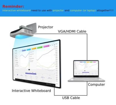 China Facilitates User Choices Interactive Digital Whiteboard with Strong System Compatibility and Beautiful Appearance Design for sale