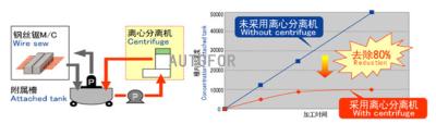 China High Centrifugal Force Type Precision Grinding Wheel voor het verwijderen van korrelhoudende slib Te koop