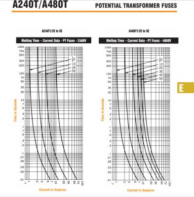 Cina A480T2E 4,8KV 2E Ferraz Shawmut/Mersen PT fusibili in vendita