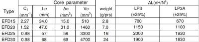 China EFD15 EFD20 MnZn Ferrite  EFD Core Manganese Zinc Ferrite Core Inductance for sale