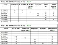 China EPM7128AETC100-10N MAX7000A CPLD 128 Macrocell 10ns 3.3V TQFP-100 for sale