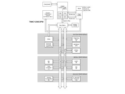 Китай Бит ARM® Cortex®-M4F высокой эффективности 32 TM4C1230C3PM основал интегральные схемаы MCU продается