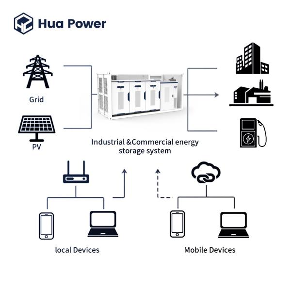 Quality 215kWh 645kWh 1075kWh Industrial Solar Battery Storage System 1MWh Energy for sale