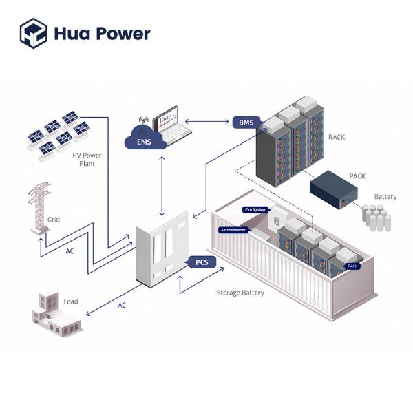 Quality Maximize Your Energy Efficiency with Container Energy Storage System (Liquid for sale
