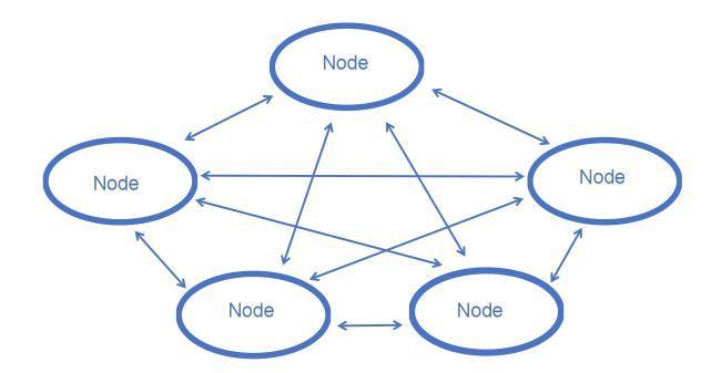 Mesh networking diagram