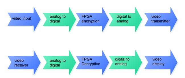 FPV video scrambler module close-up view