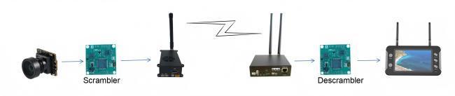Connection diagram showing scrambler and descrambler setup