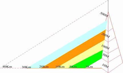 Graph showing relationship between transmission distance and antenna height