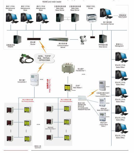 LCD/LED Display Three Phase Intelligent Digital Meter Multi-Function Digital Panel Meter Smart Power Meter Energy Meter