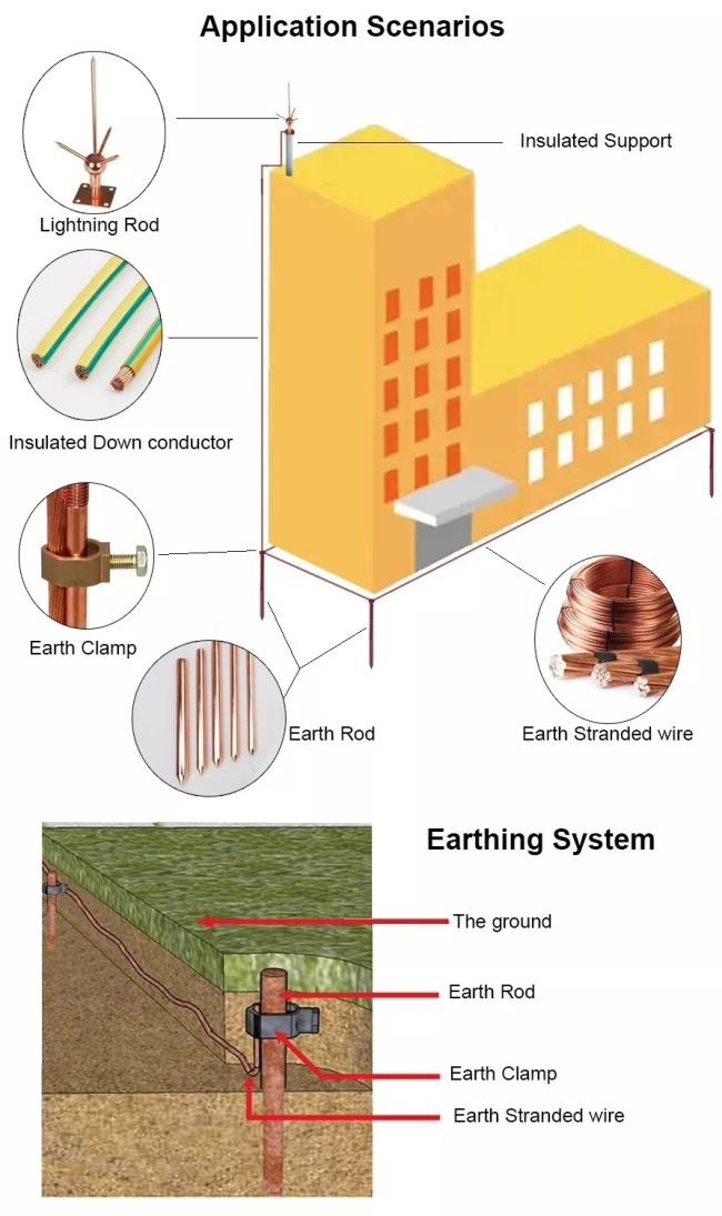 Copper Plating Earth Grounding Rod with Clamp for Electric Fence Lightning Protection