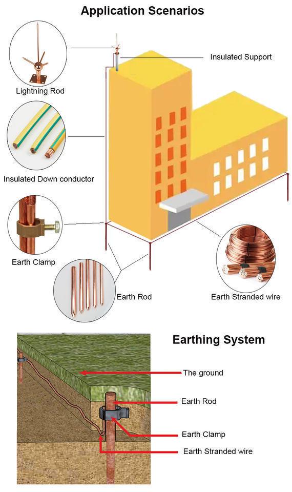 Chinese Supplier Custom Green Yellow BV Insulated Ground Wire Copper Conductor Electric Wire and Cable Electrical